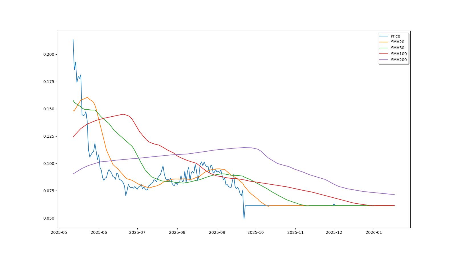 Swop Simple Moving Averages
