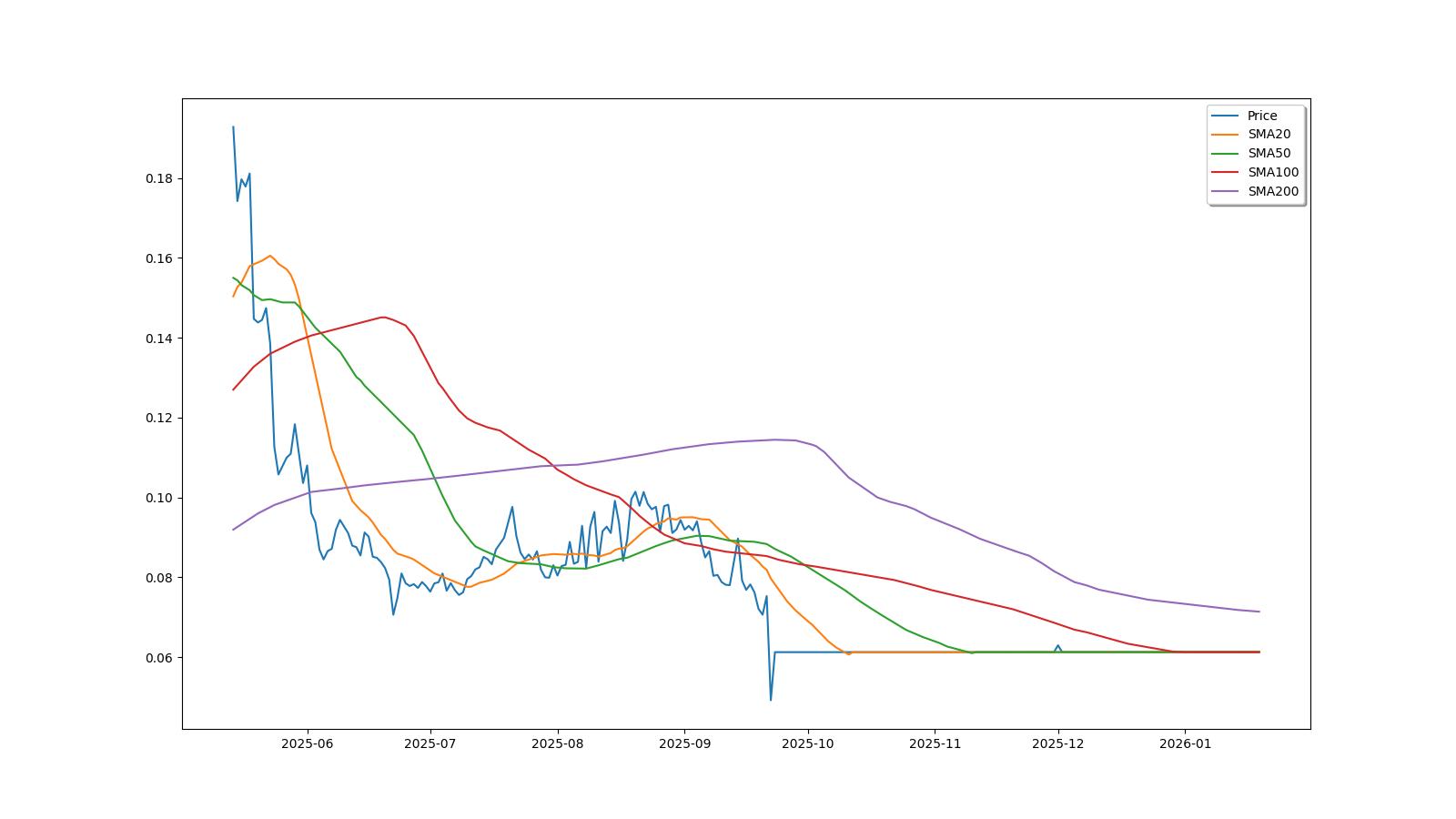 Swop Simple Moving Averages