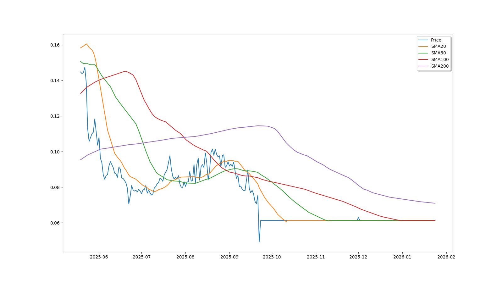 Swop Simple Moving Averages