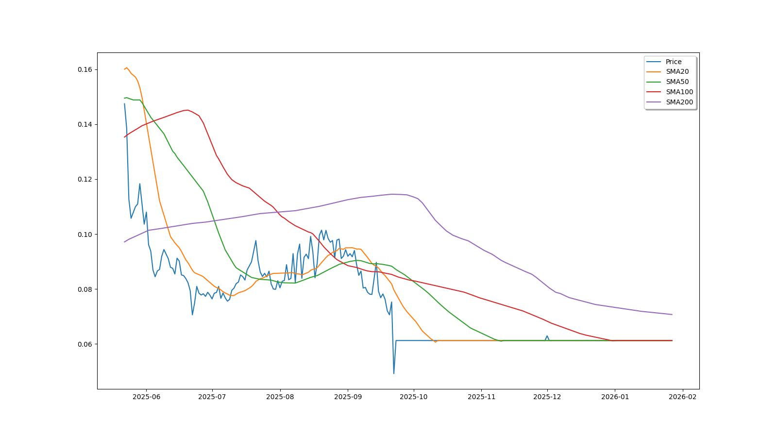 Swop Simple Moving Averages
