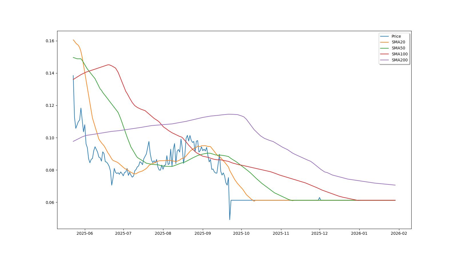 Swop Simple Moving Averages