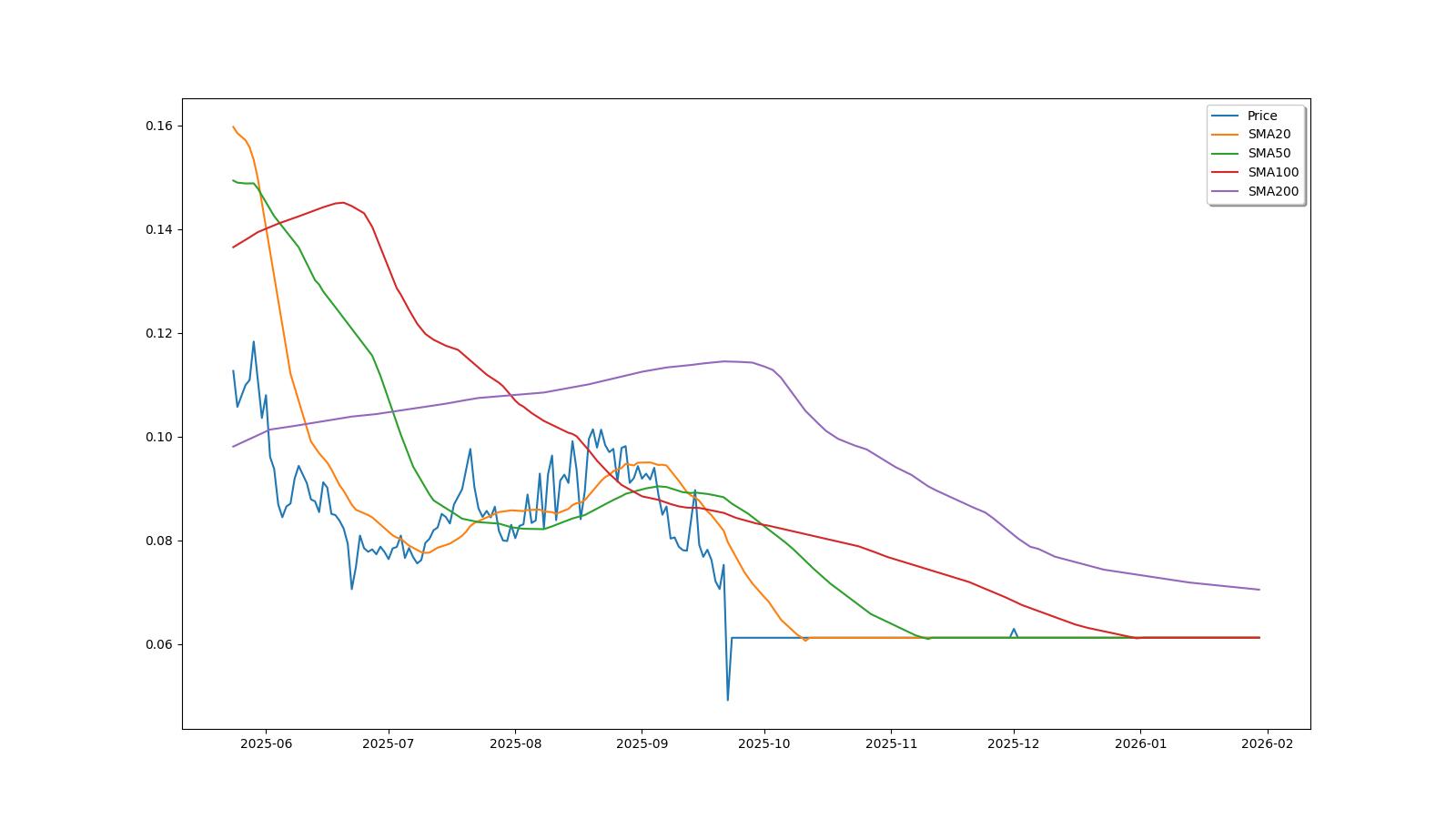 Swop Simple Moving Averages