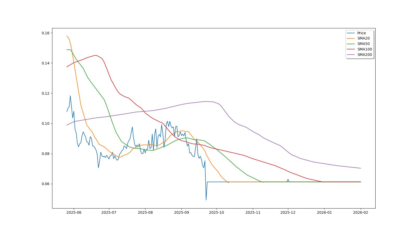Swop Simple Moving Averages