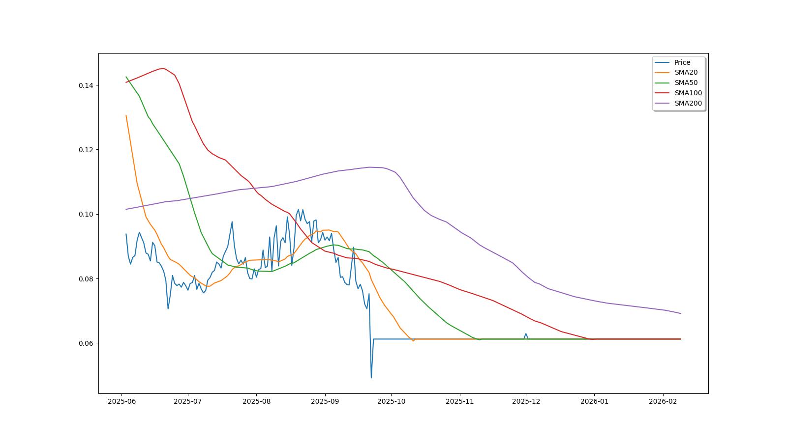 Swop Simple Moving Averages