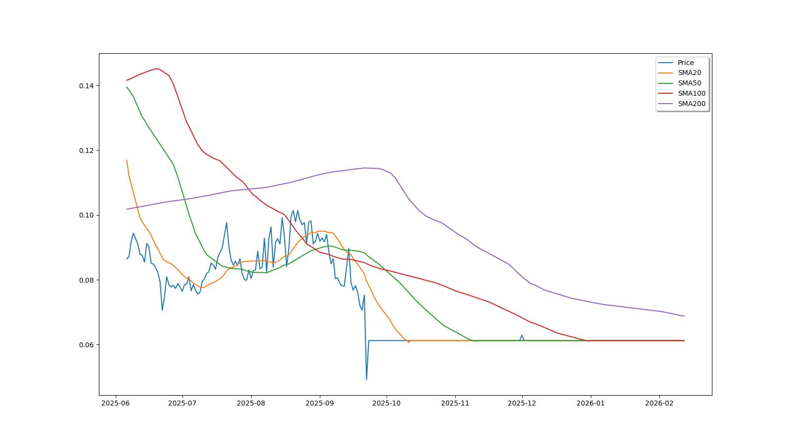 Swop Simple Moving Averages