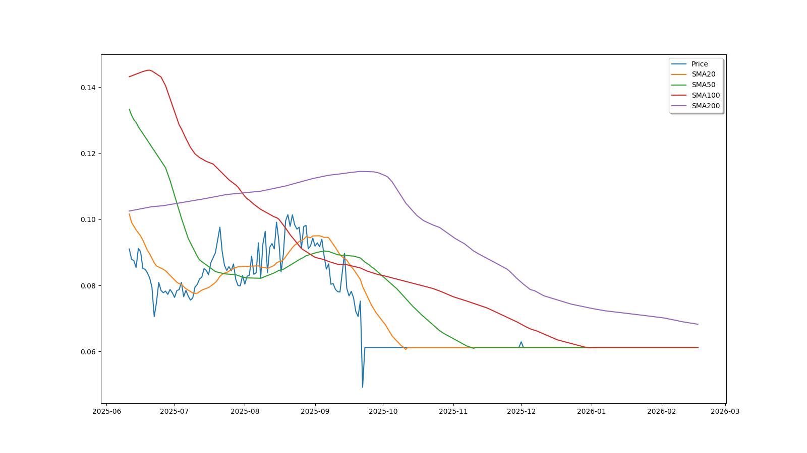 Swop Simple Moving Averages