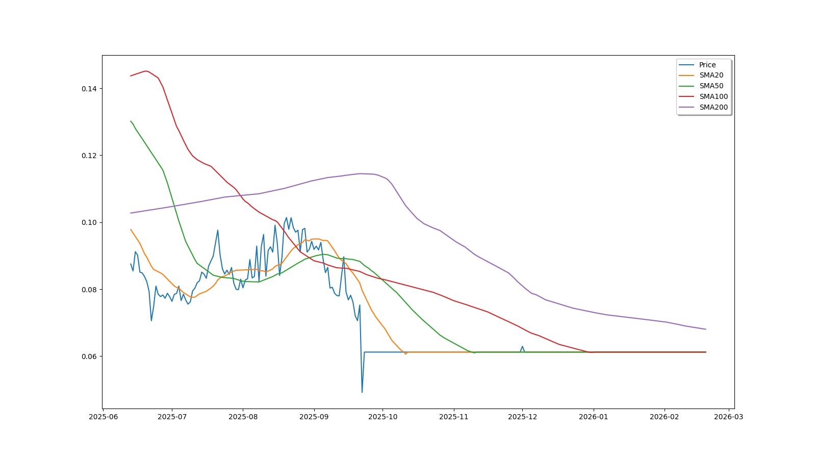 Swop Simple Moving Averages