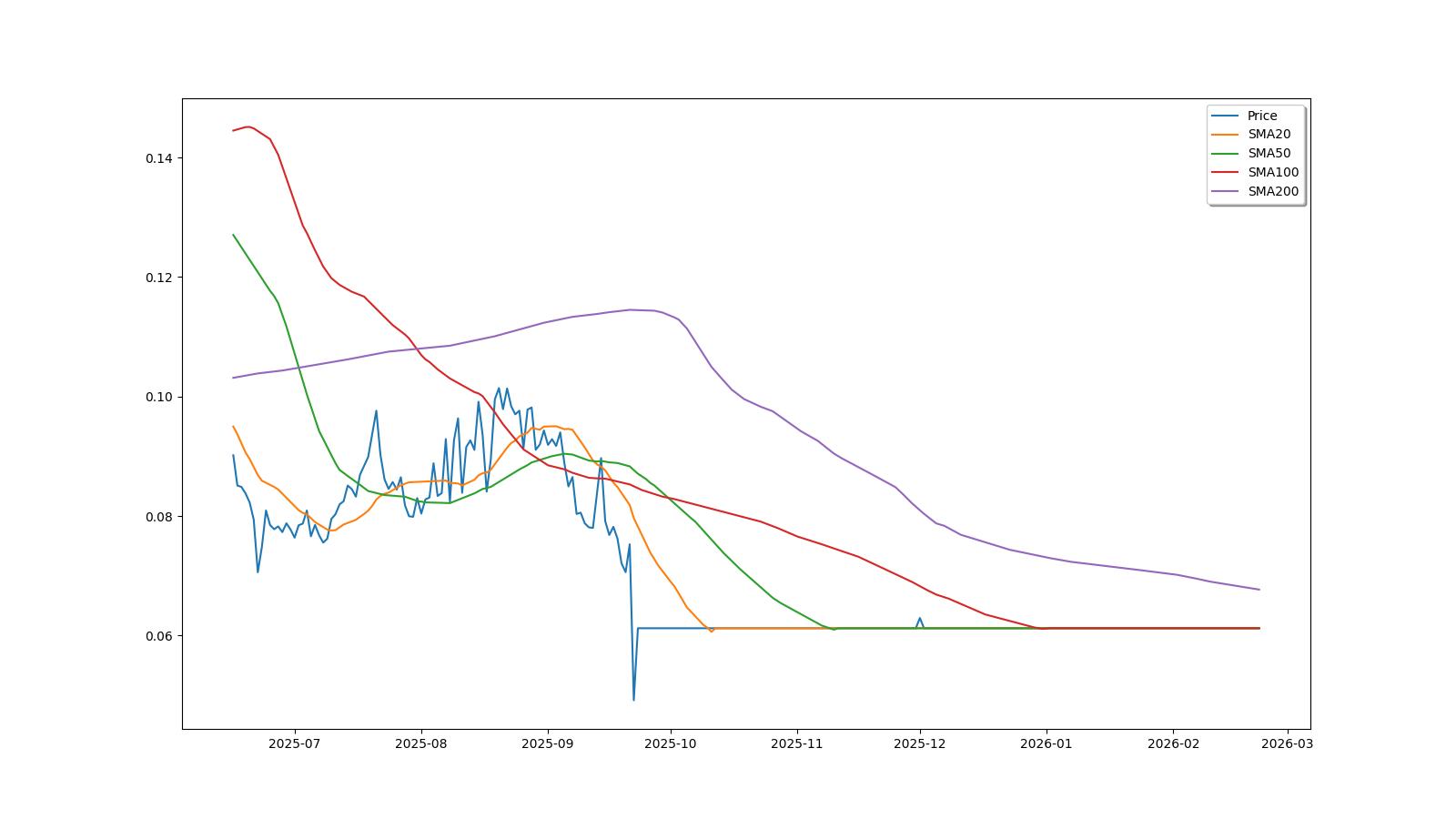 Swop Simple Moving Averages