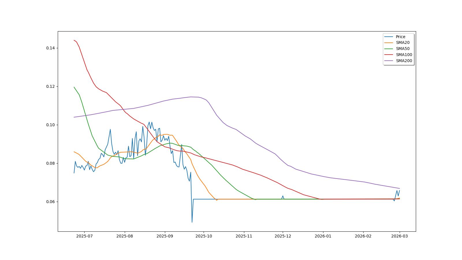 Swop Simple Moving Averages