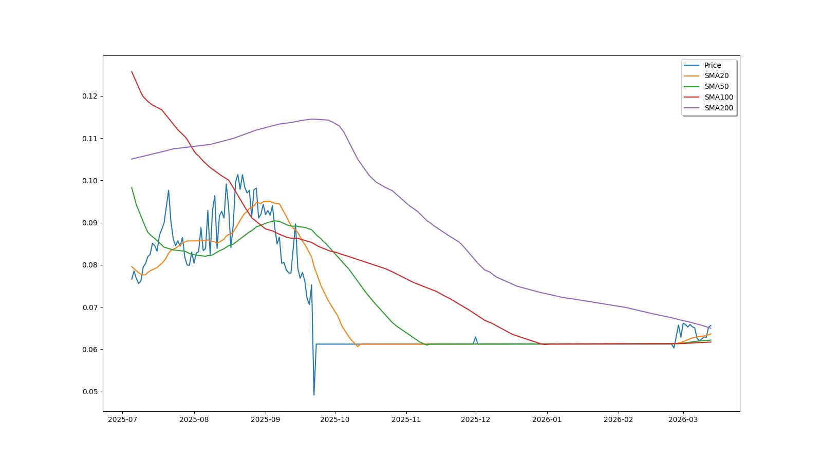 Swop Simple Moving Averages
