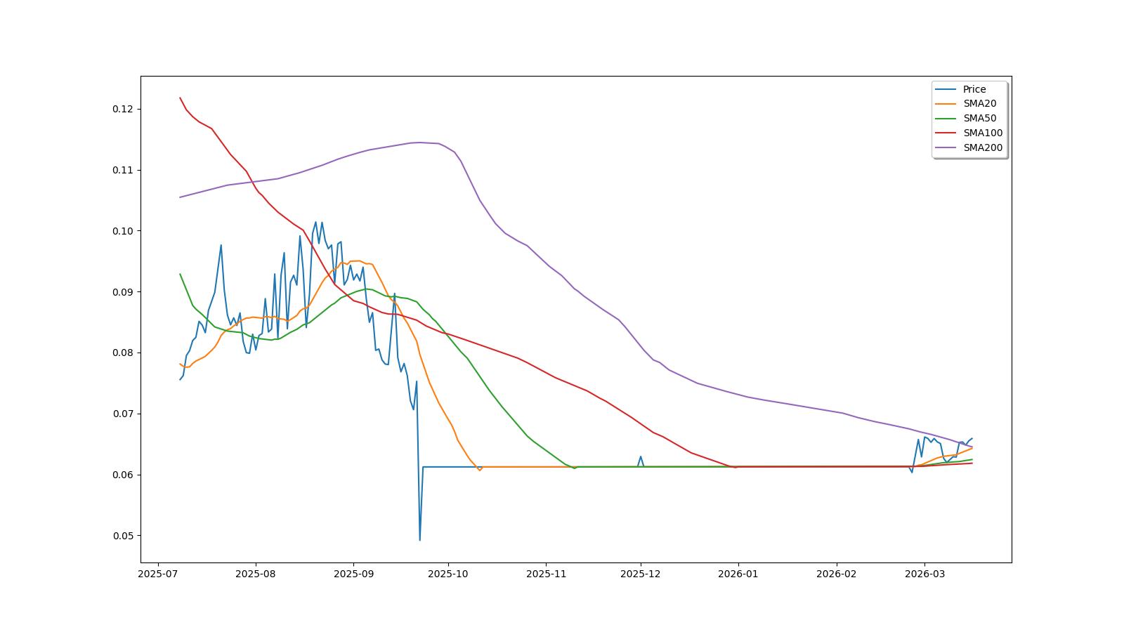 Swop Simple Moving Averages