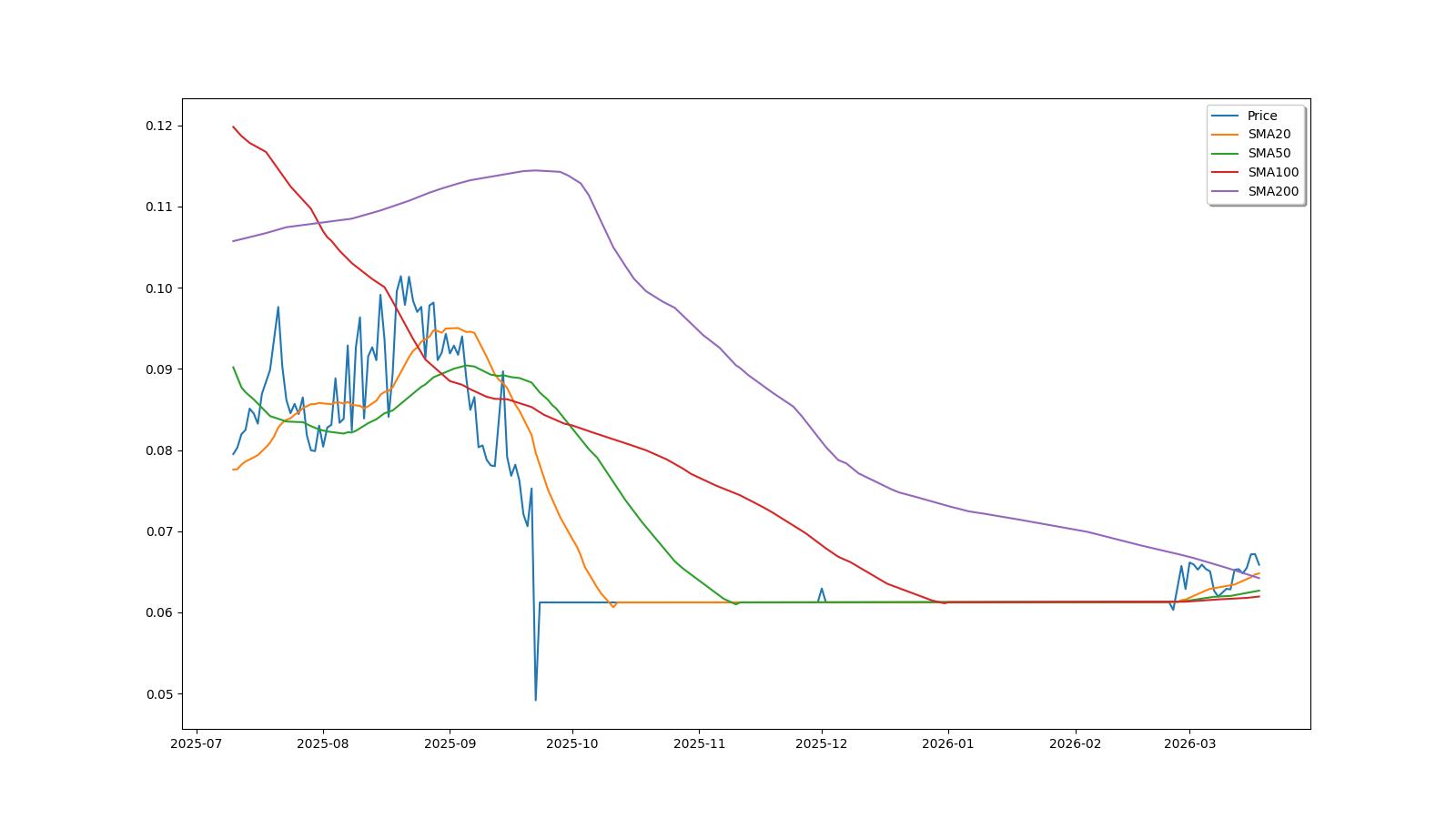 Swop Simple Moving Averages