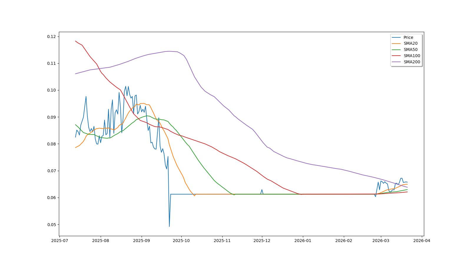 Swop Simple Moving Averages