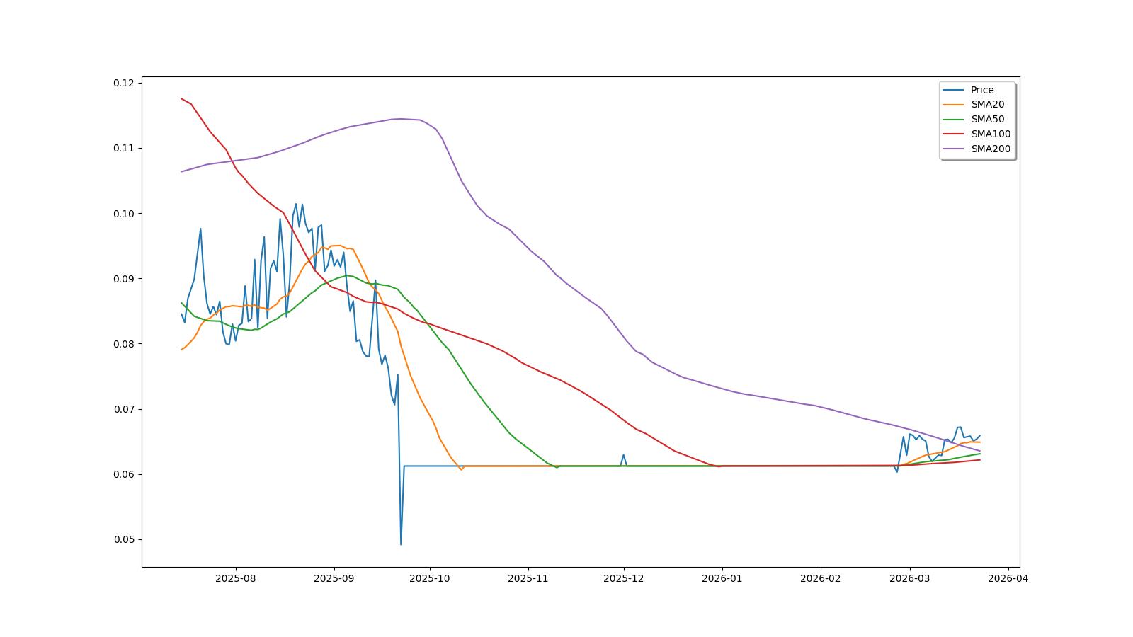 Swop Simple Moving Averages