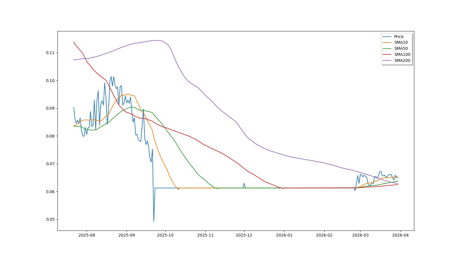 Swop Simple Moving Averages