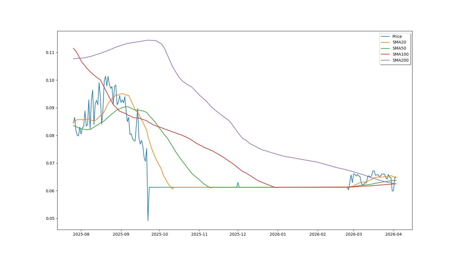 Swop Simple Moving Averages