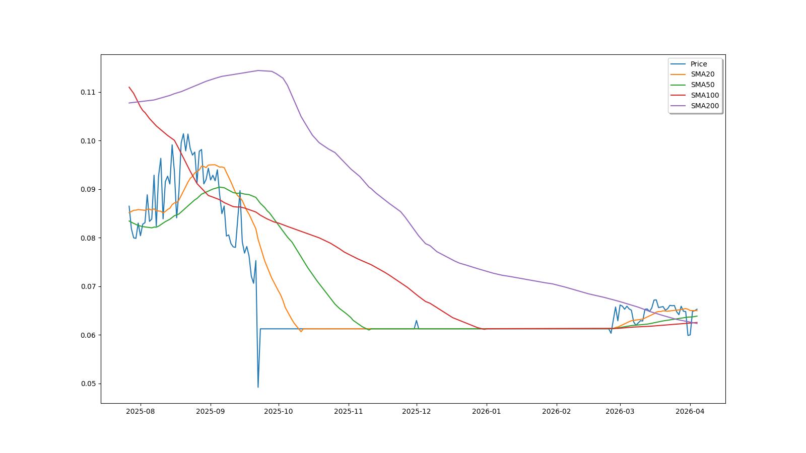 Swop Simple Moving Averages