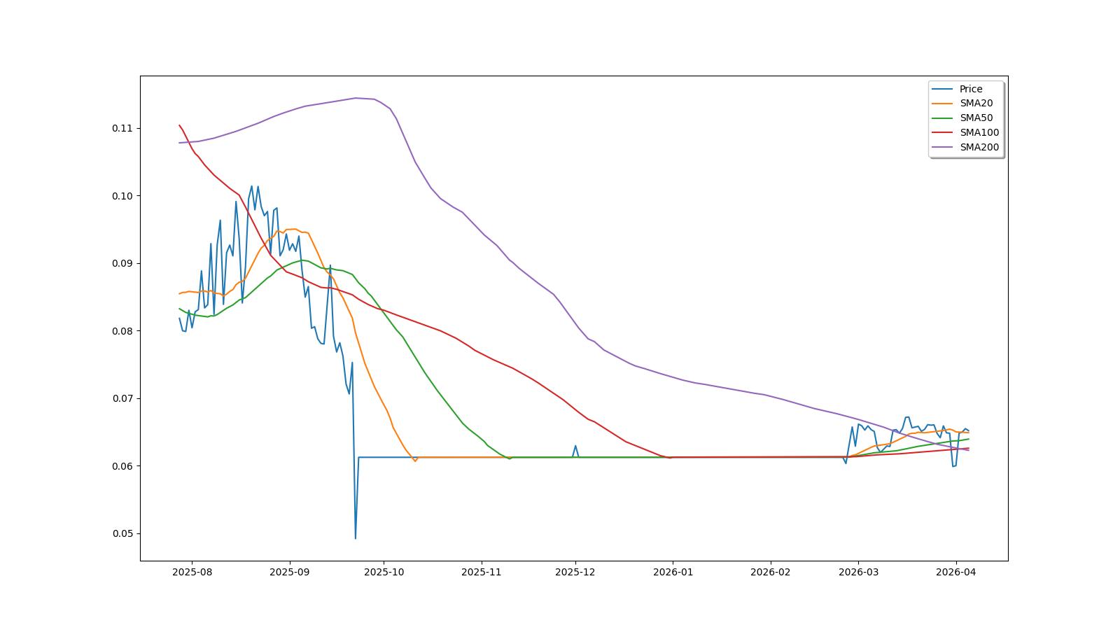 Swop Simple Moving Averages
