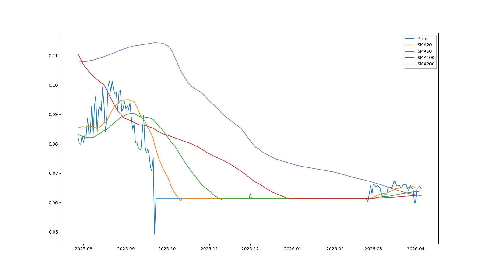 Swop Simple Moving Averages