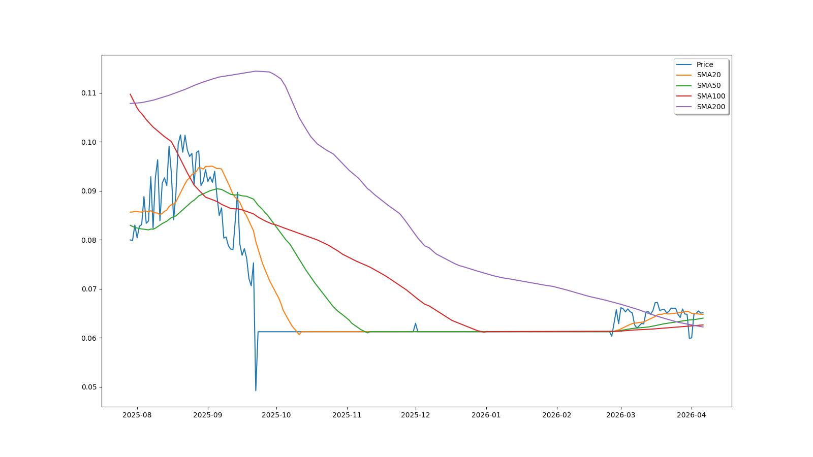 Swop Simple Moving Averages