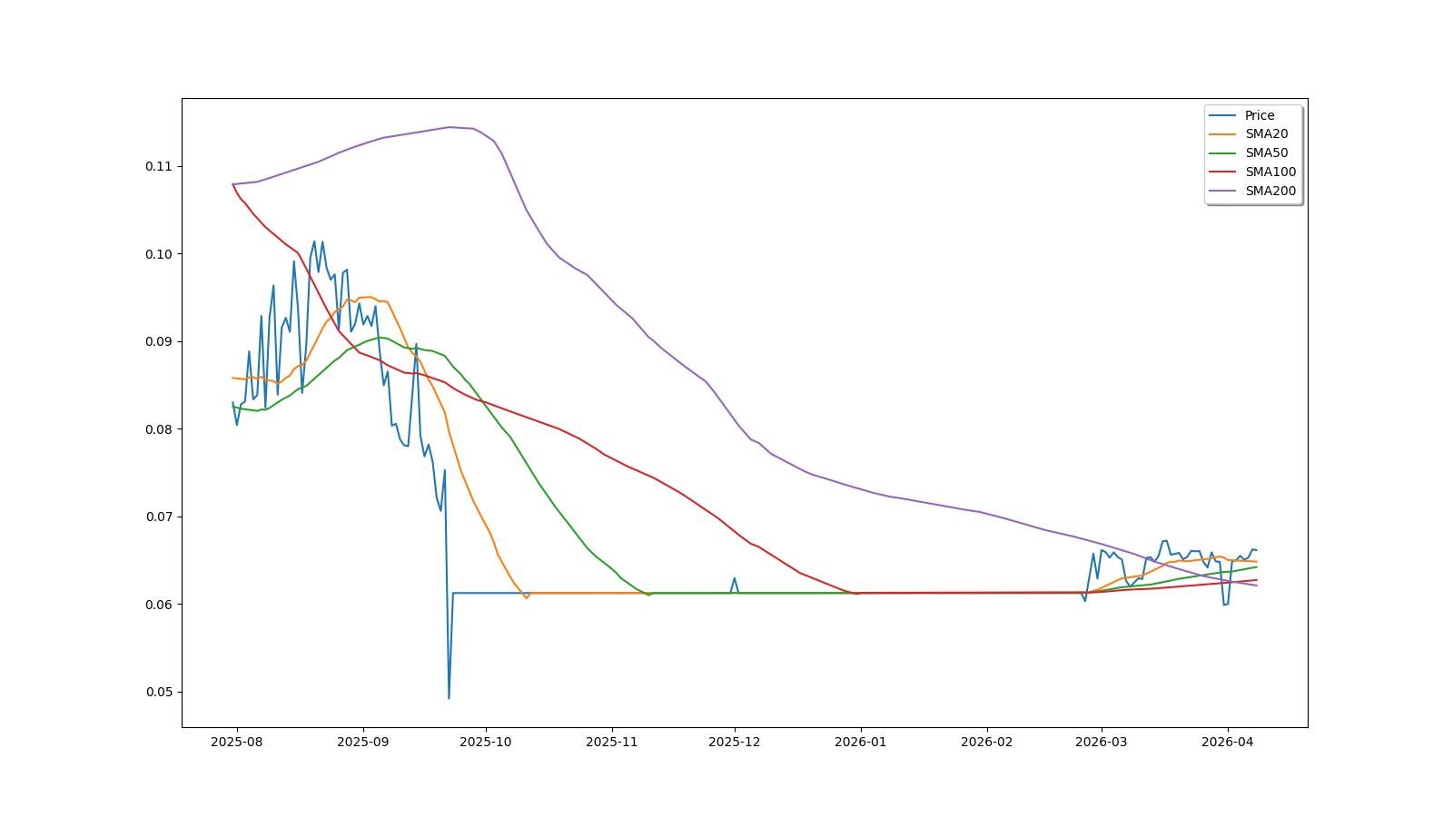 Swop Simple Moving Averages
