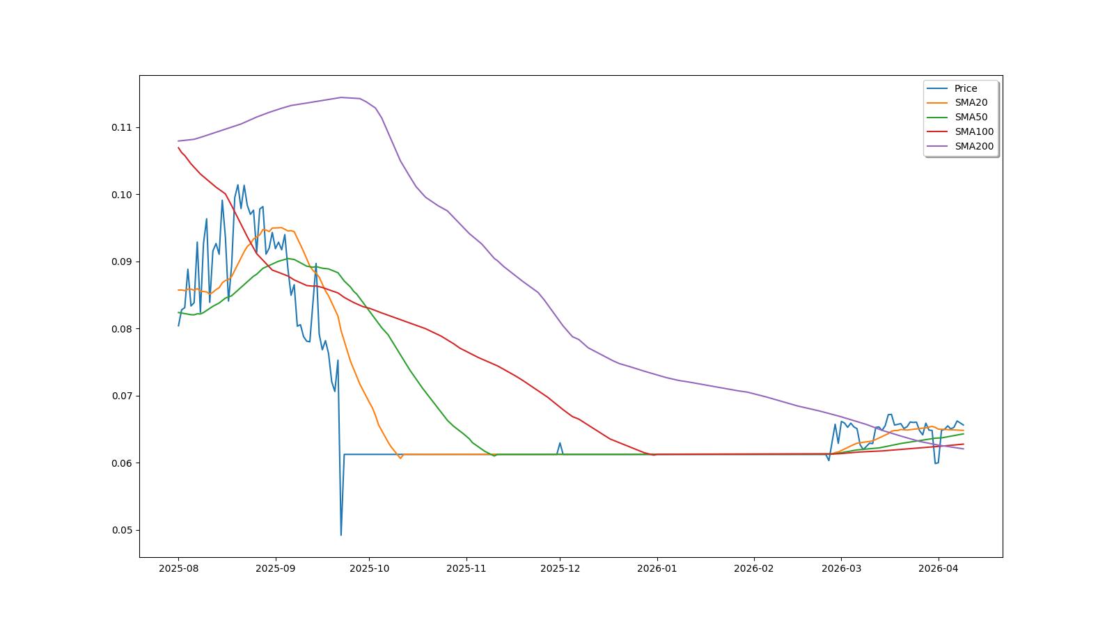 Swop Simple Moving Averages