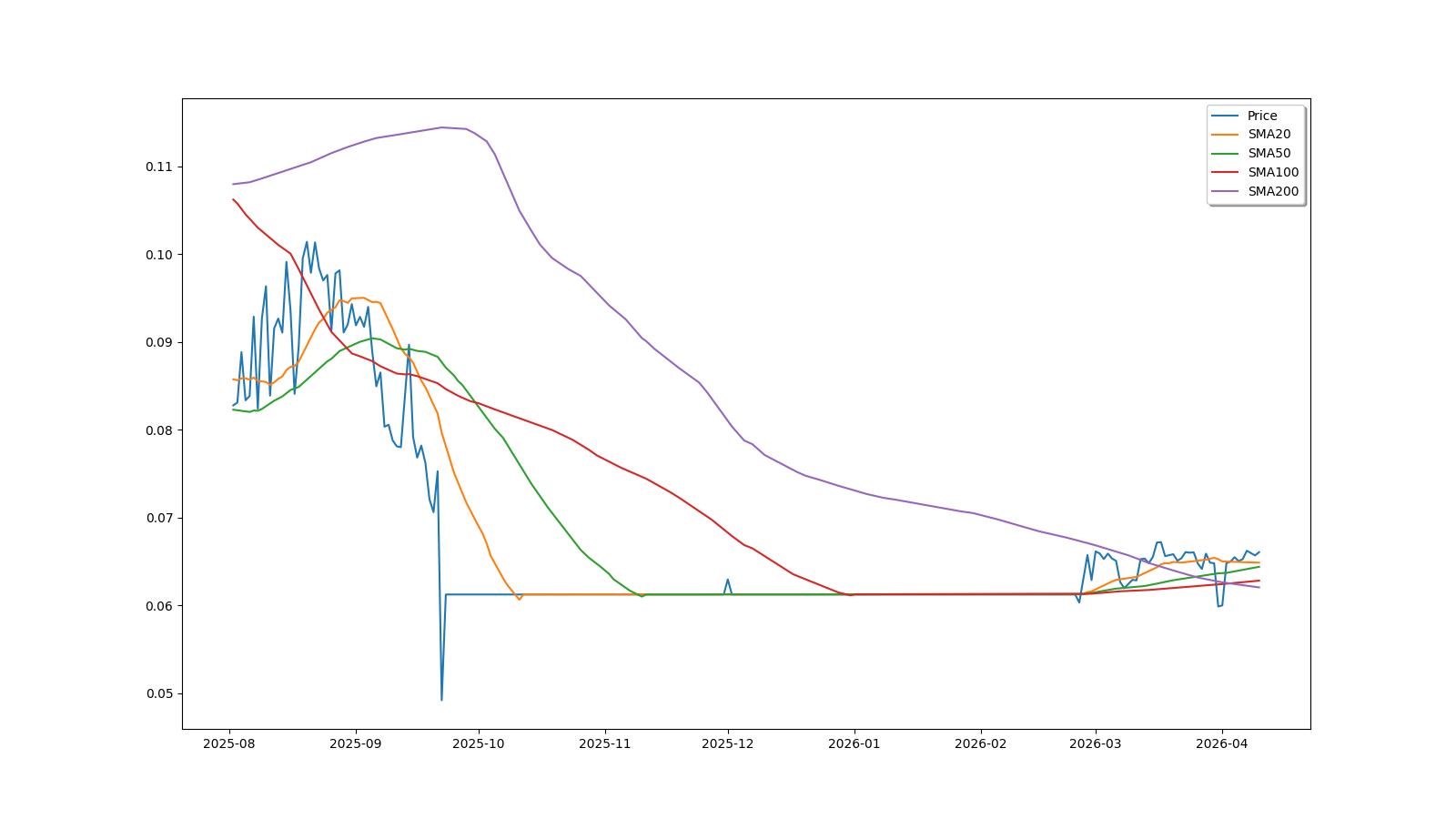 Swop Simple Moving Averages