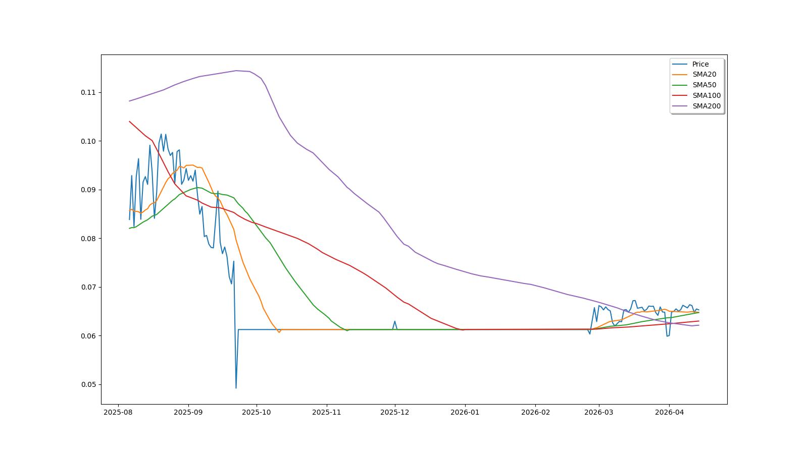 Swop Simple Moving Averages