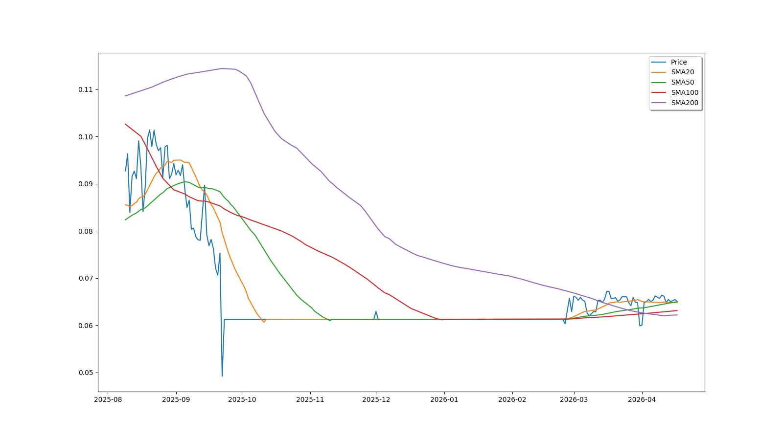 Swop Simple Moving Averages