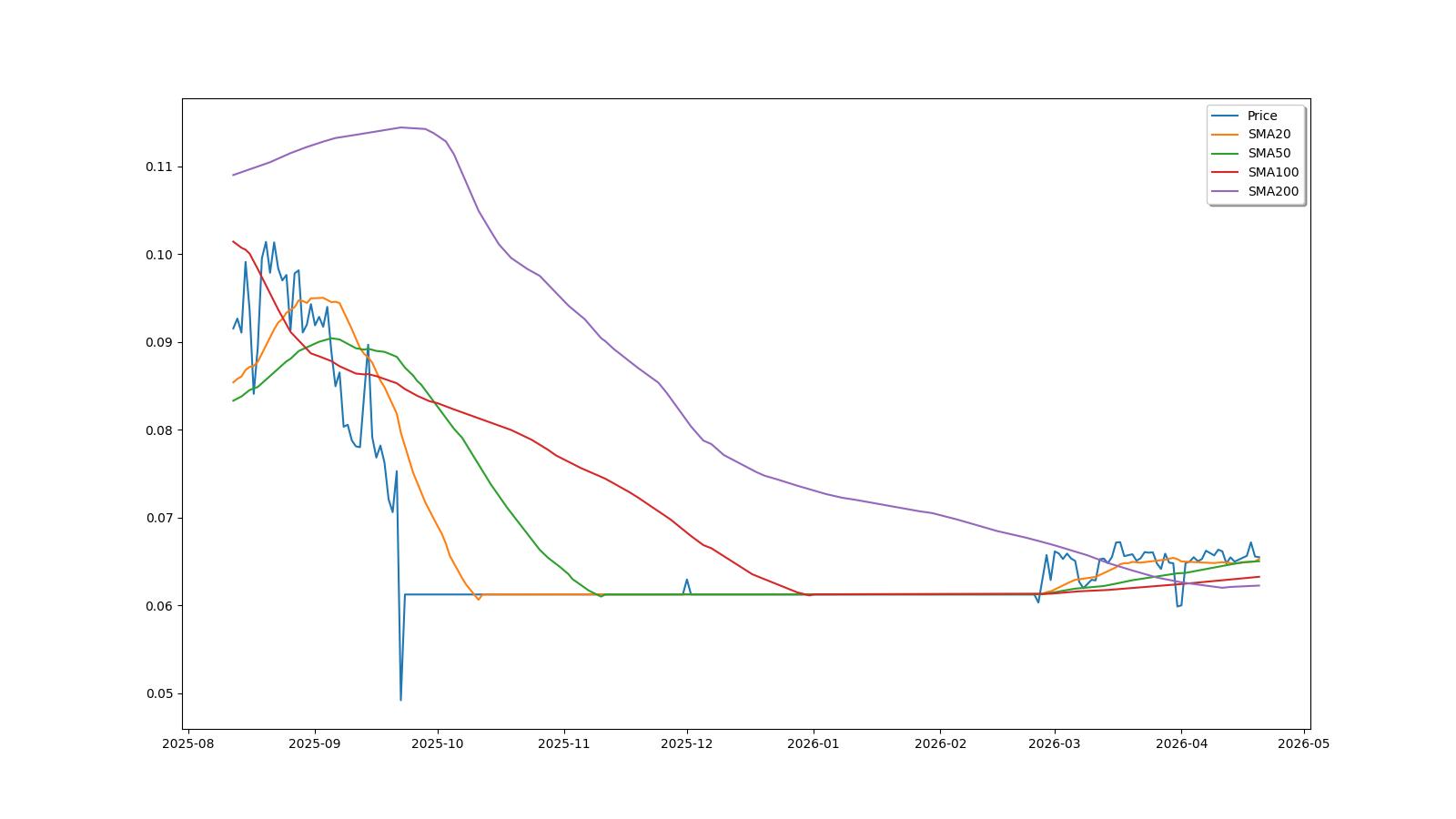 Swop Simple Moving Averages