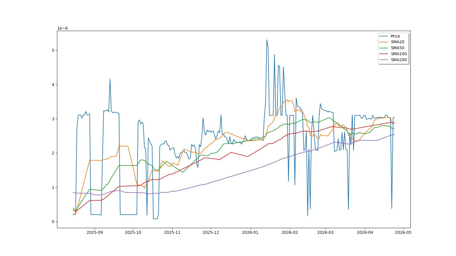 SWTCoin Simple Moving Averages