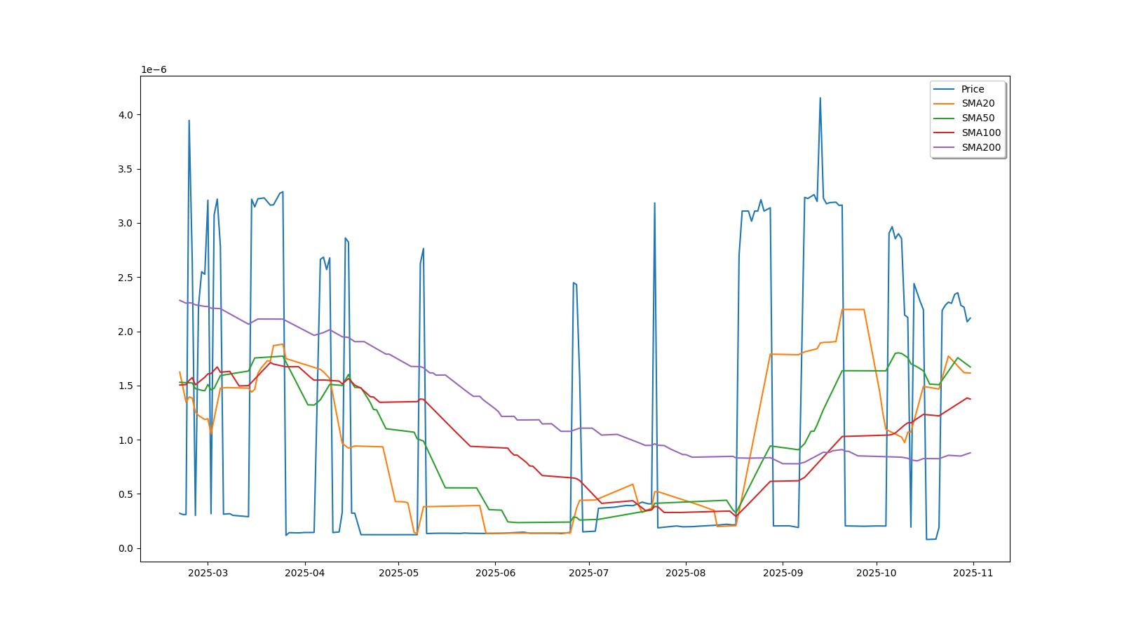 SWTCoin Simple Moving Averages