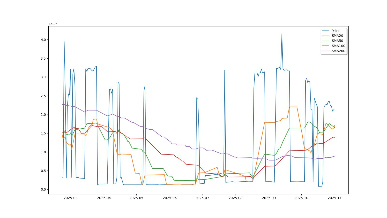 SWTCoin Simple Moving Averages