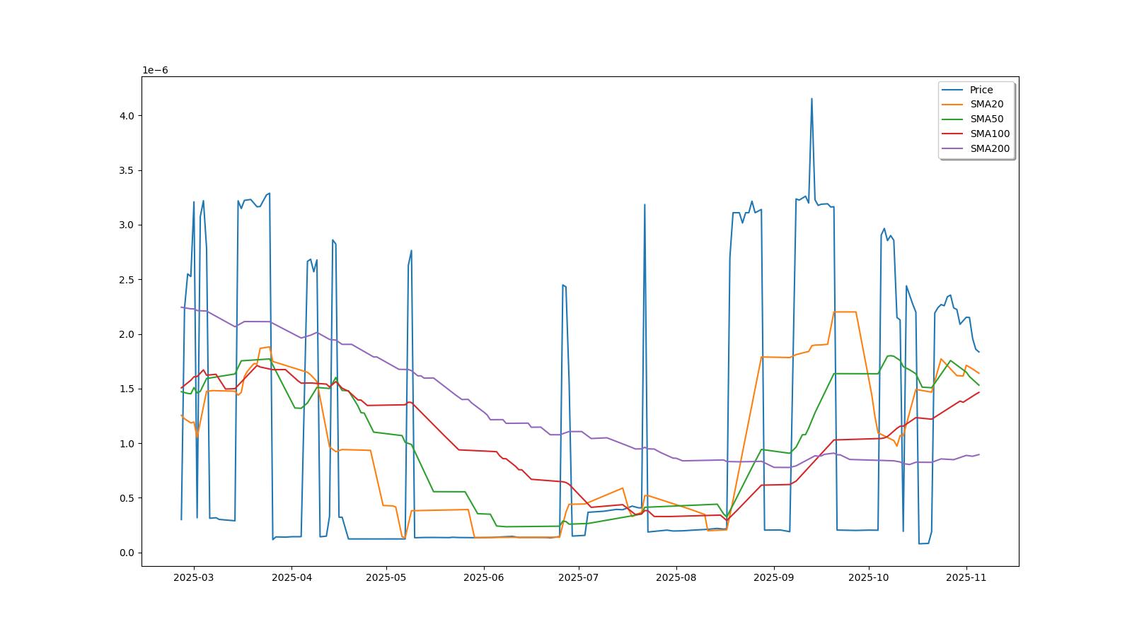 SWTCoin Simple Moving Averages