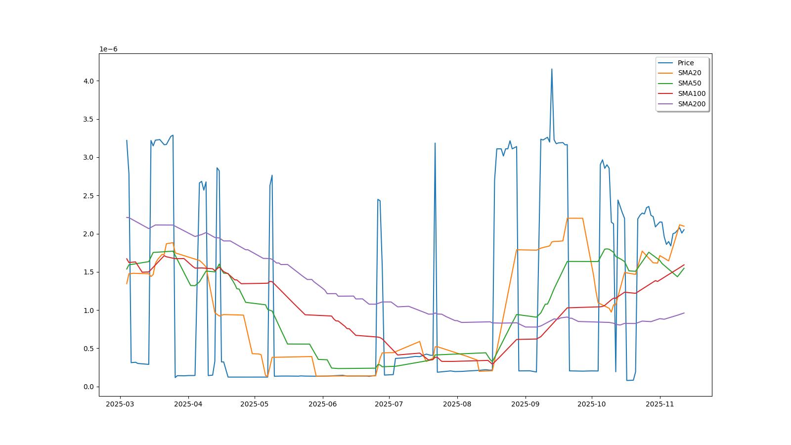 SWTCoin Simple Moving Averages
