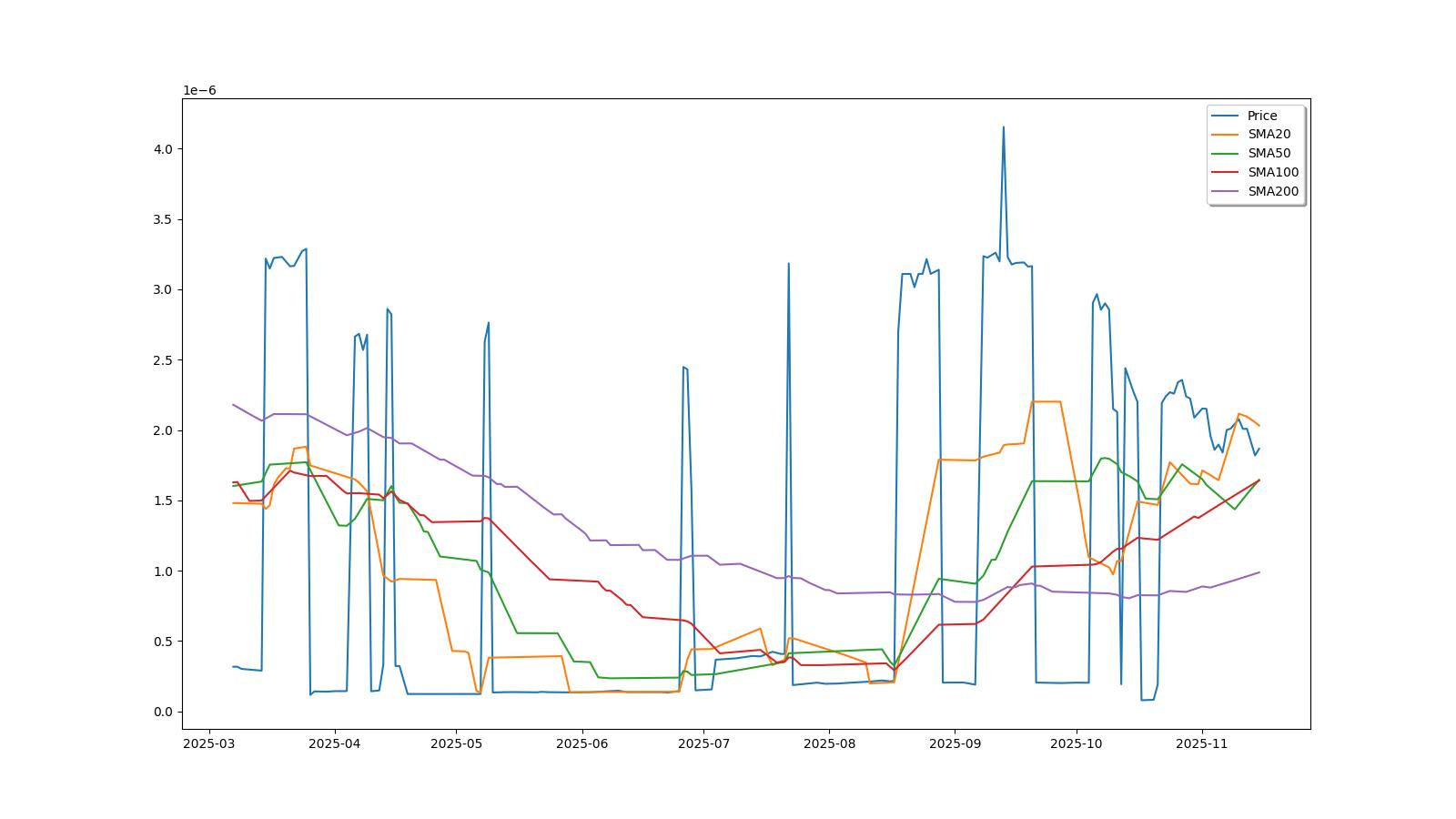 SWTCoin Simple Moving Averages