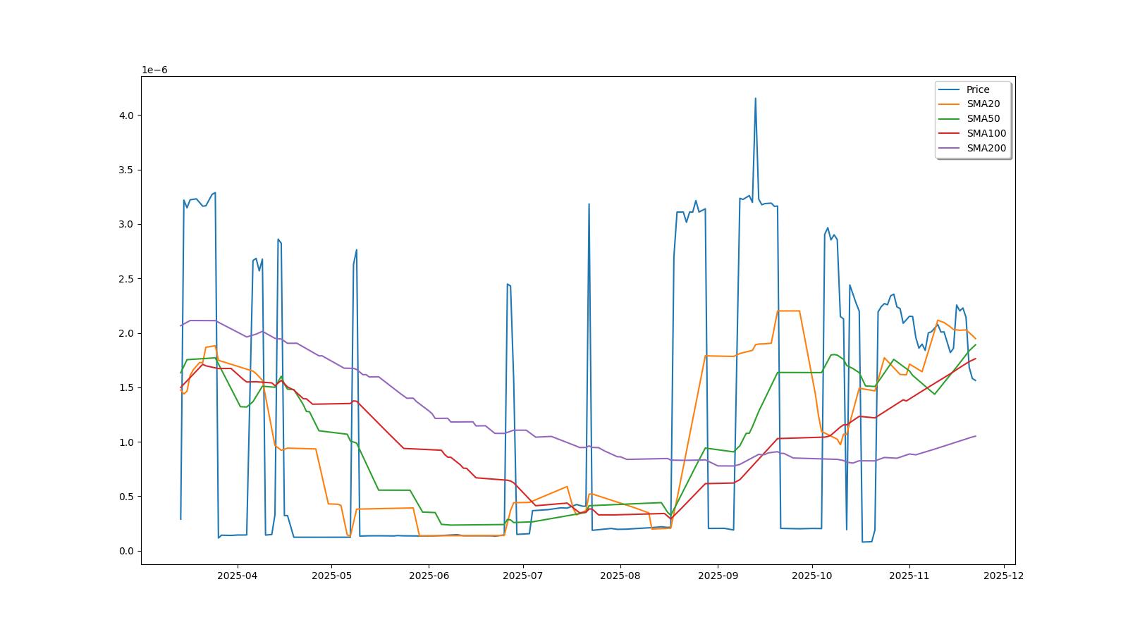 SWTCoin Simple Moving Averages