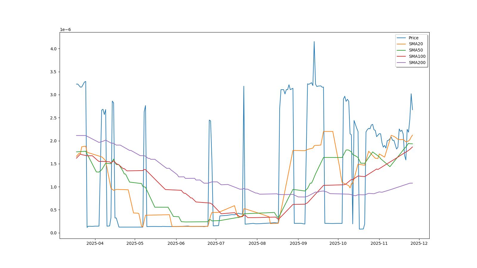 SWTCoin Simple Moving Averages