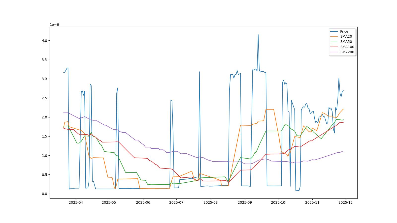 SWTCoin Simple Moving Averages