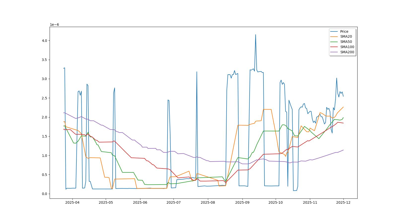 SWTCoin Simple Moving Averages