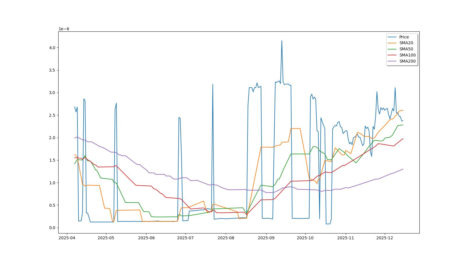 SWTCoin Simple Moving Averages