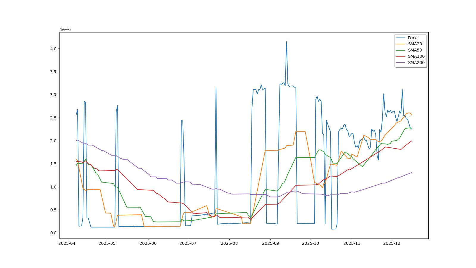 SWTCoin Simple Moving Averages