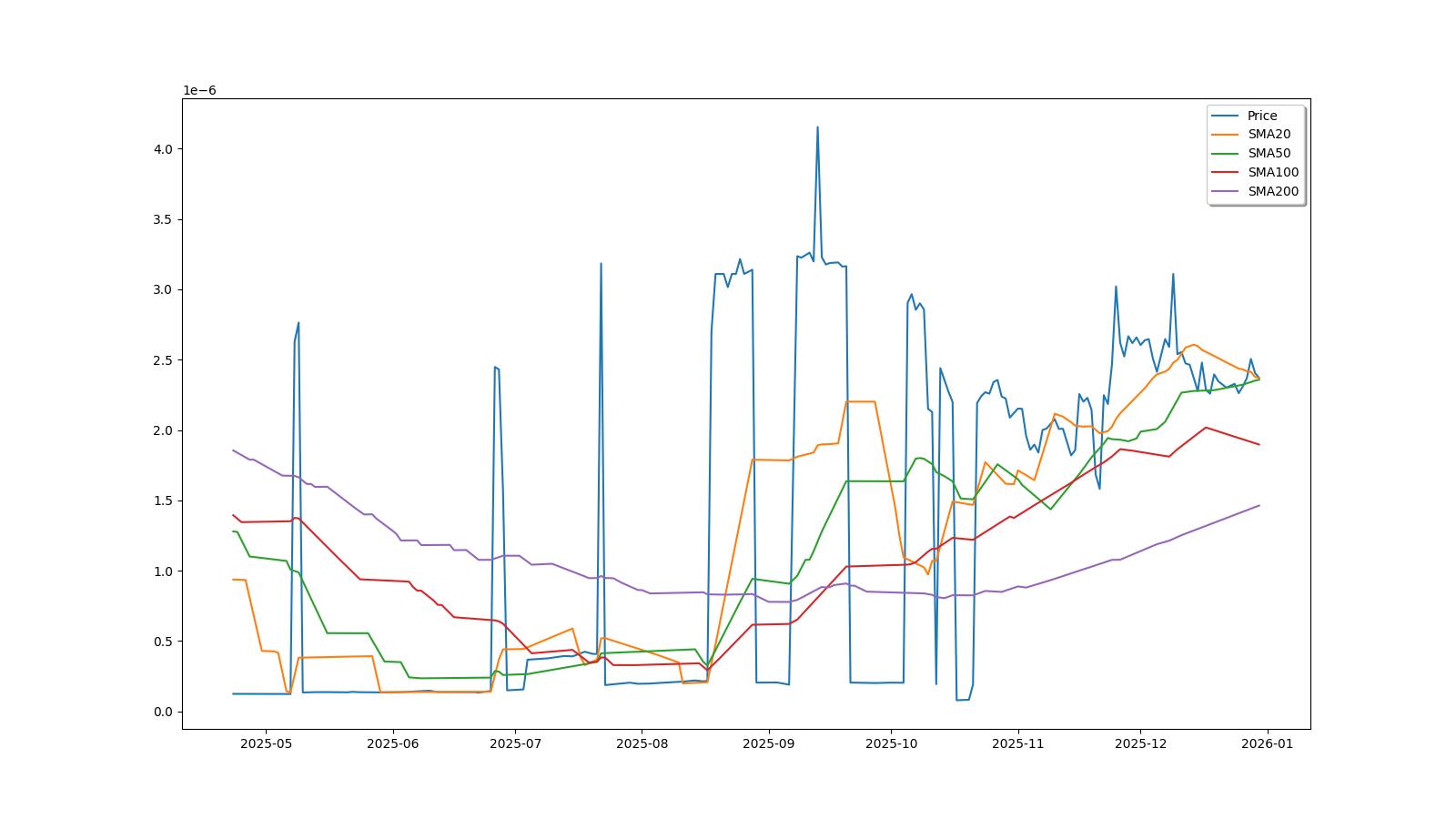 SWTCoin Simple Moving Averages