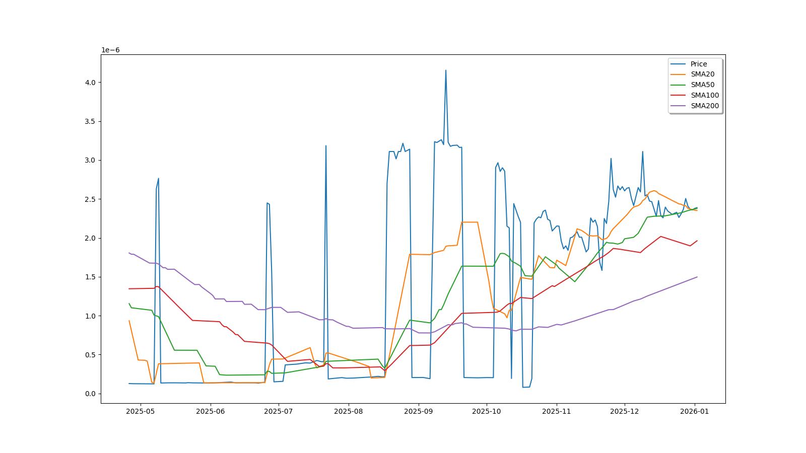 SWTCoin Simple Moving Averages