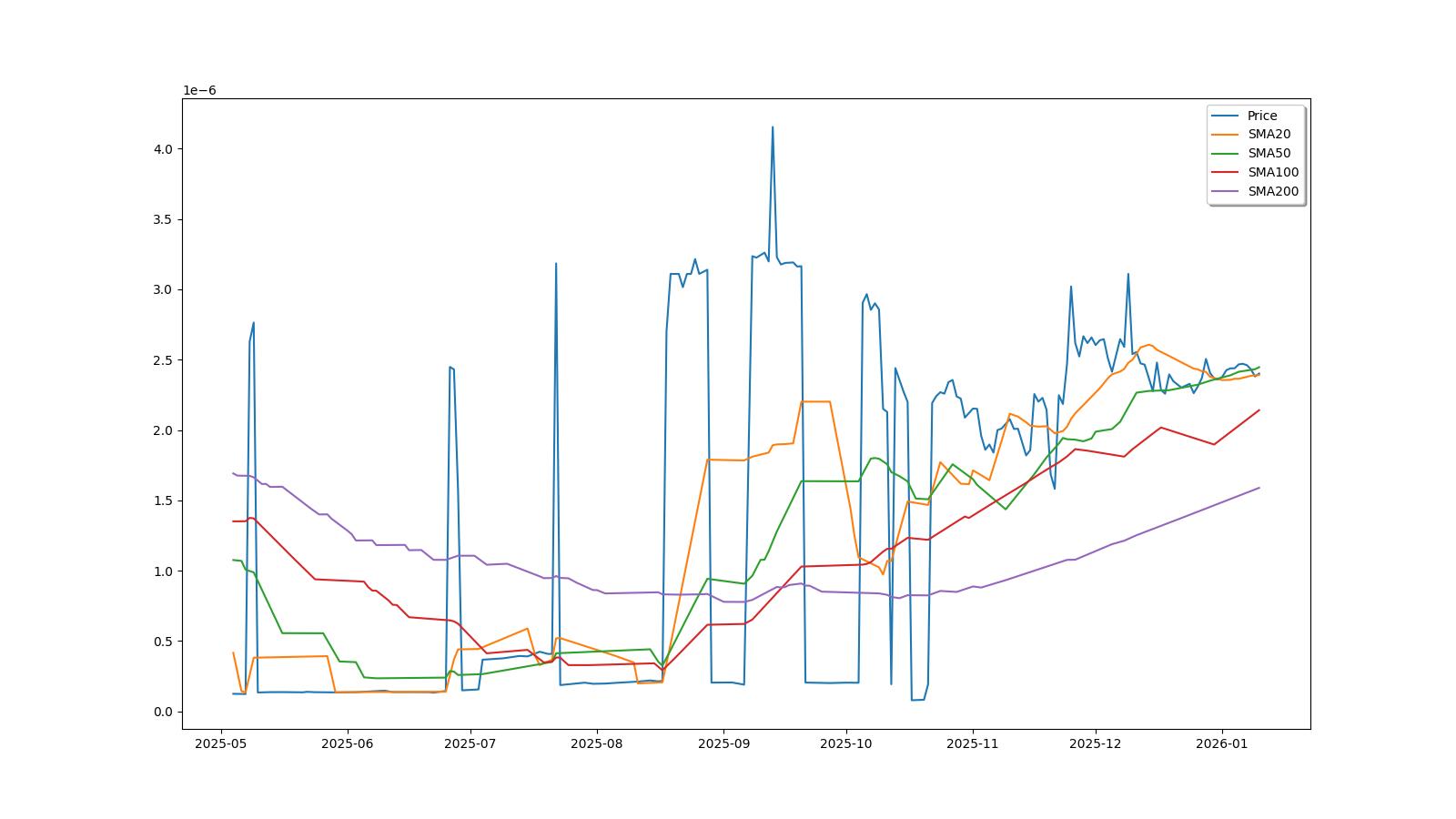 SWTCoin Simple Moving Averages