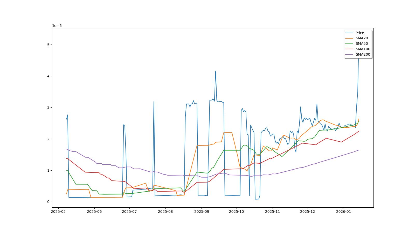 SWTCoin Simple Moving Averages