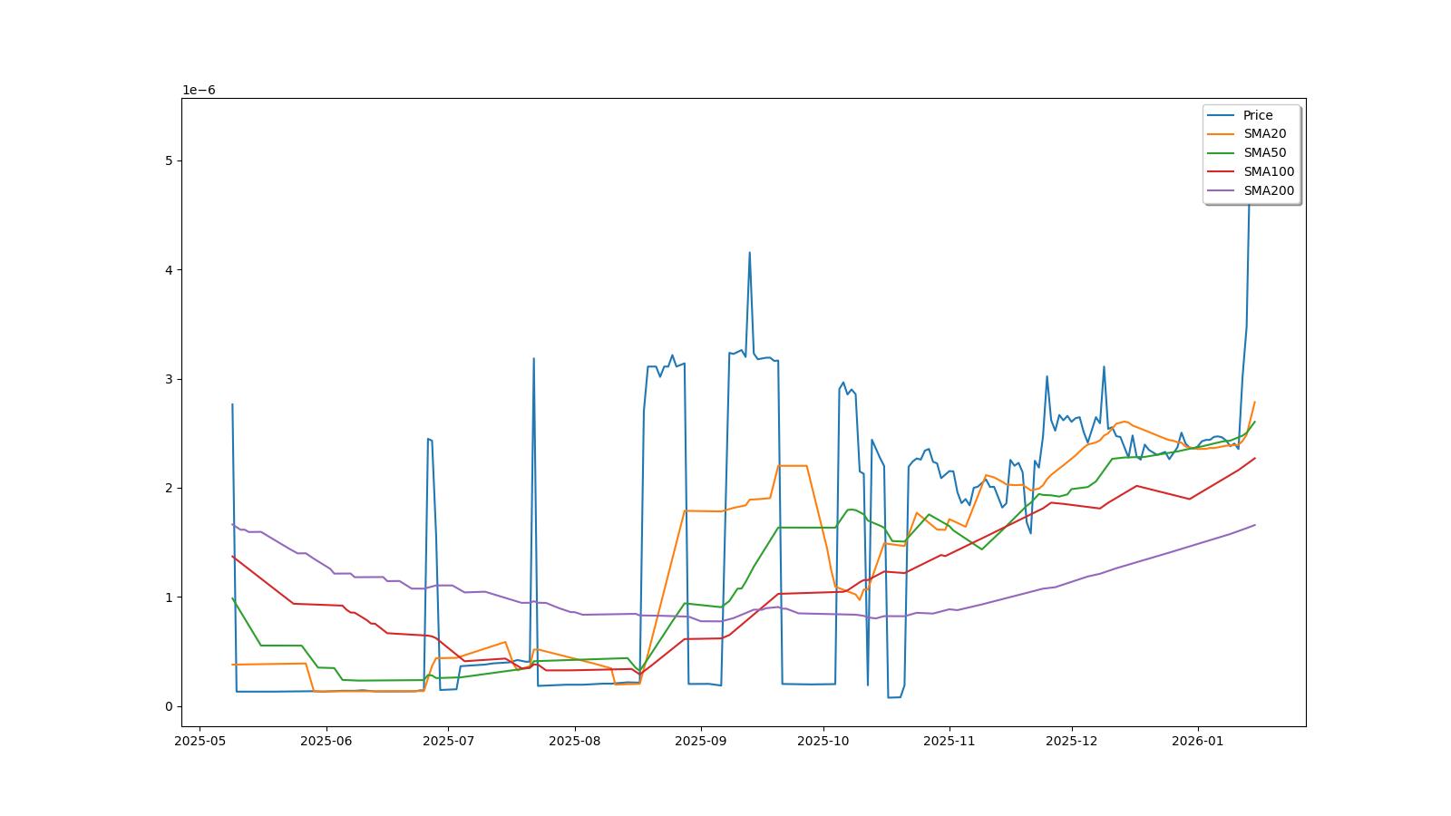 SWTCoin Simple Moving Averages