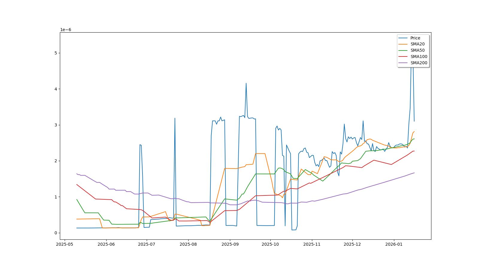 SWTCoin Simple Moving Averages