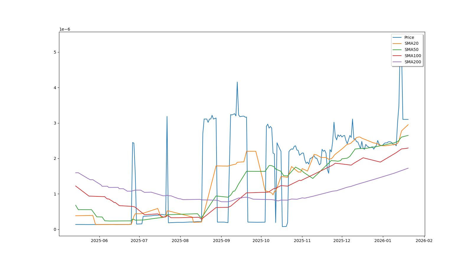 SWTCoin Simple Moving Averages