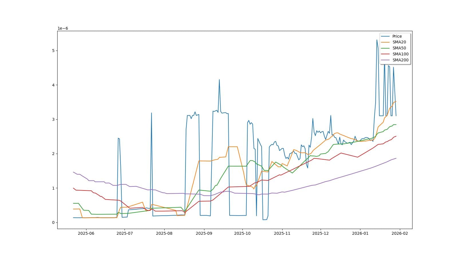 SWTCoin Simple Moving Averages